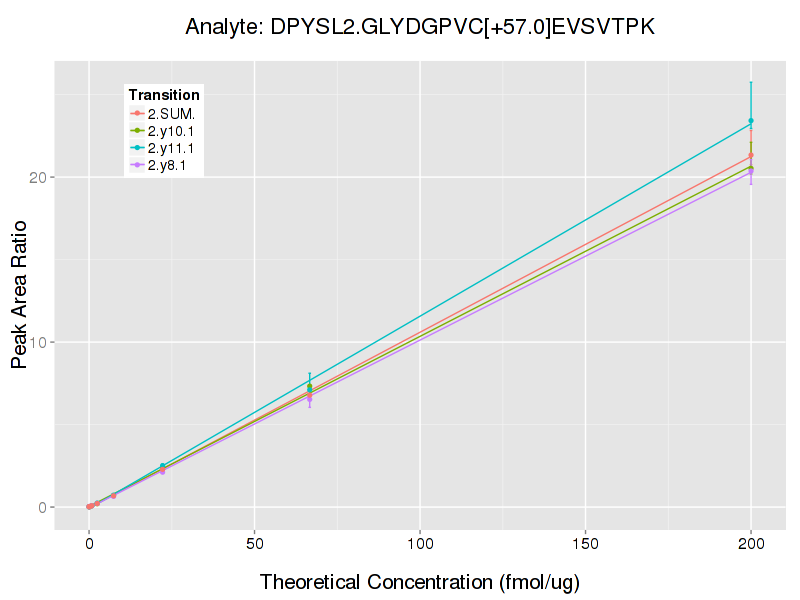 DPYSL2, CPTAC-60 - CPTAC Assay Portal | Office of Cancer Clinical ...